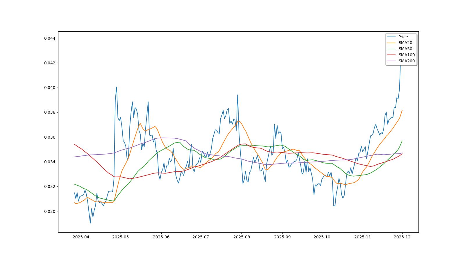 JUST Simple Moving Averages
