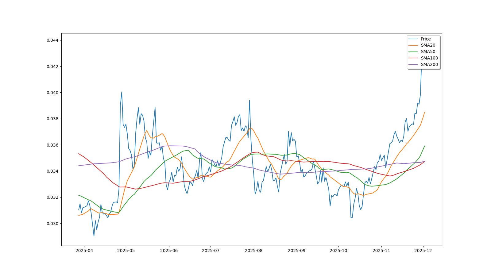 JUST Simple Moving Averages
