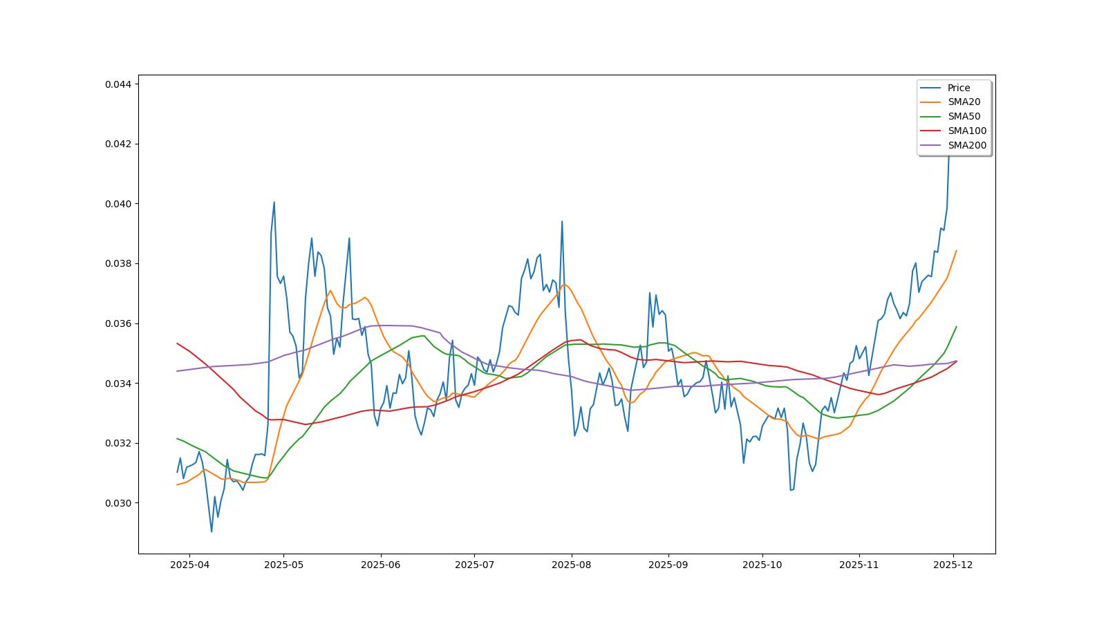 JUST Simple Moving Averages