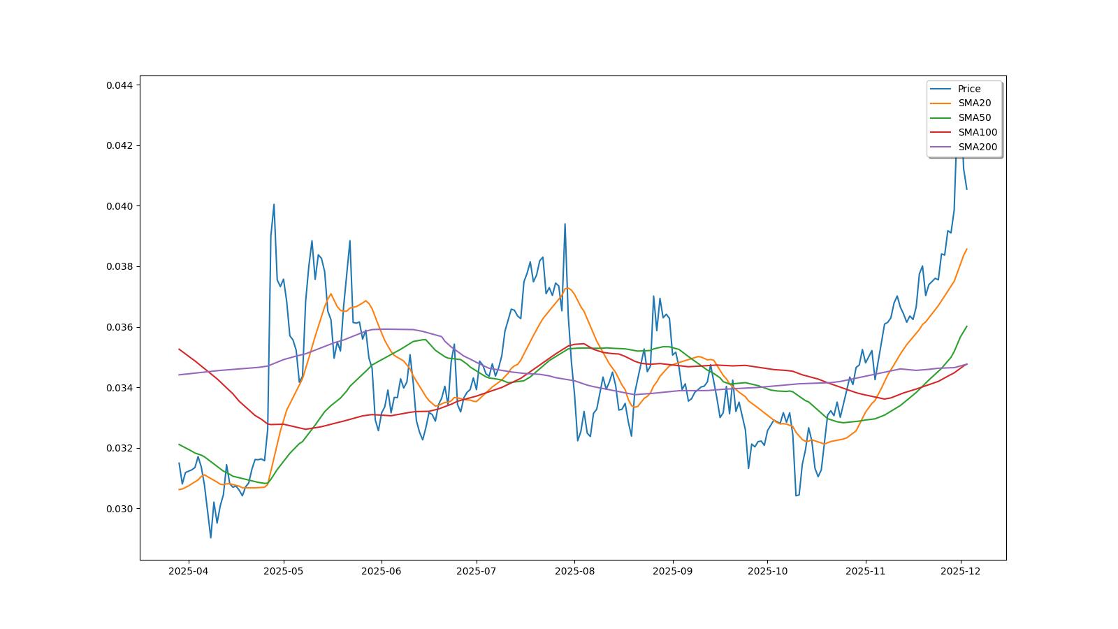 JUST Simple Moving Averages