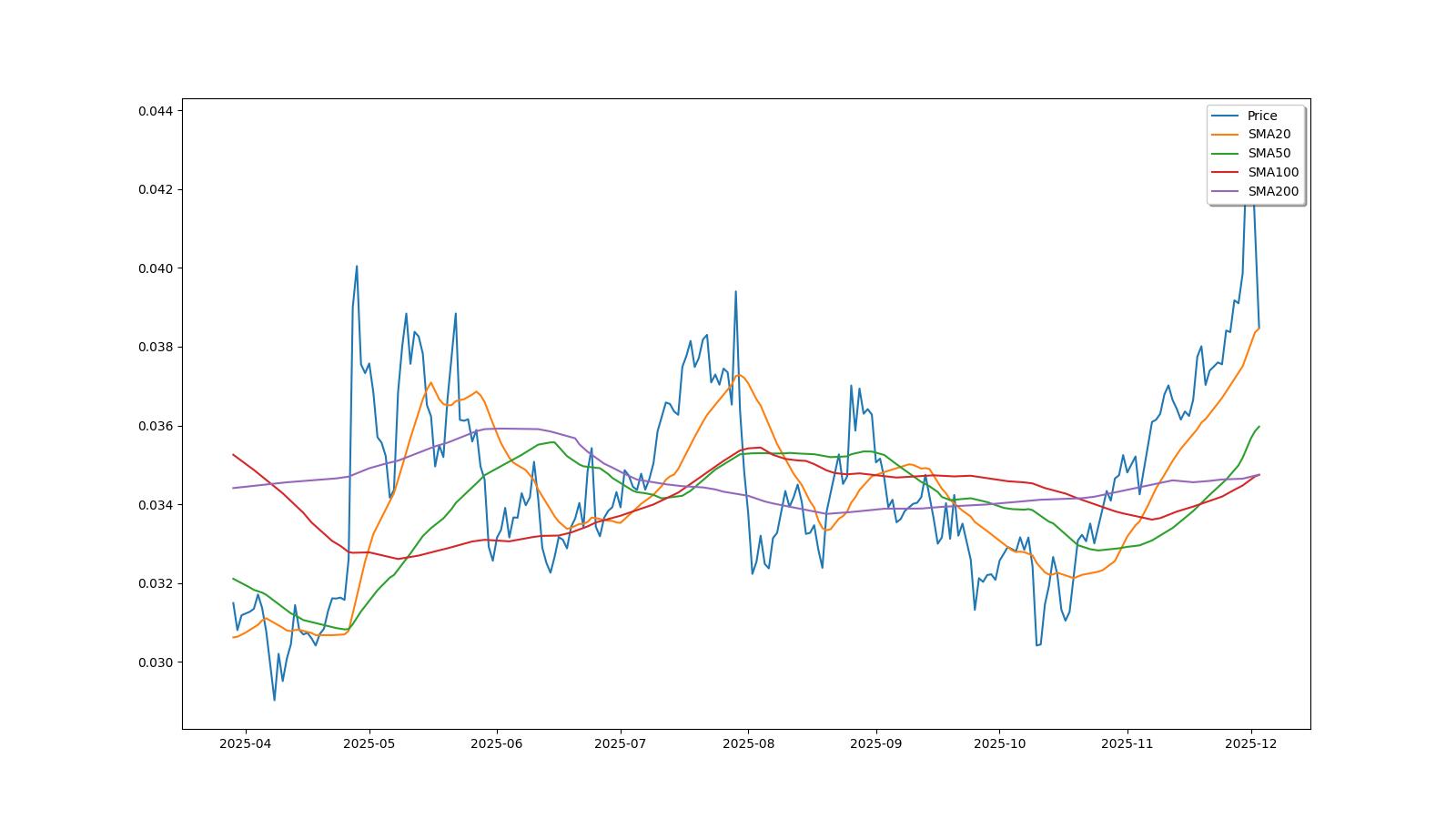 JUST Simple Moving Averages
