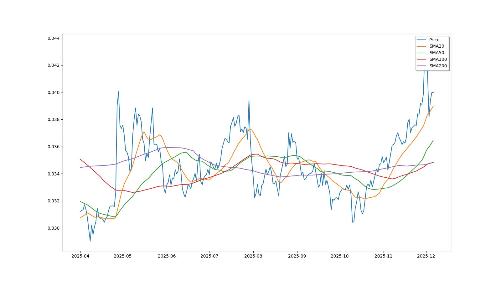 저스트 Simple Moving Averages