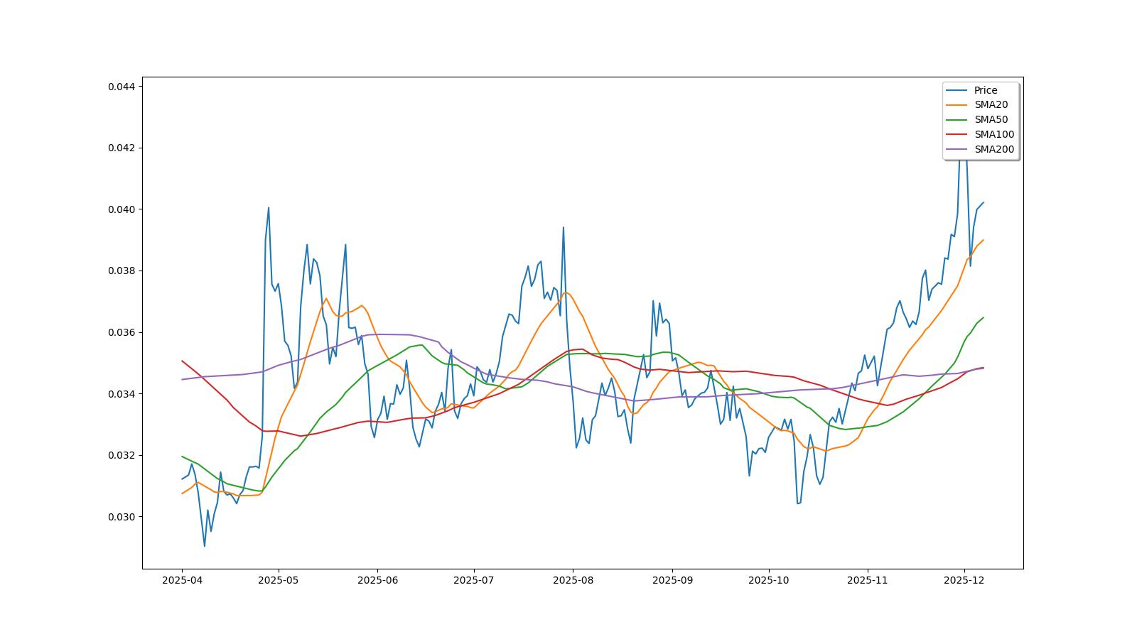 JUST Simple Moving Averages