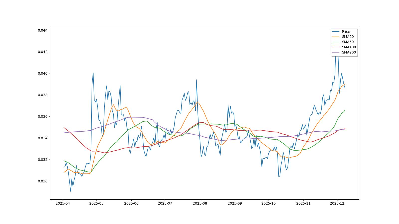 JUST Simple Moving Averages