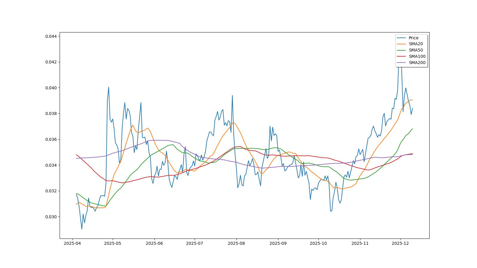 JUST Simple Moving Averages