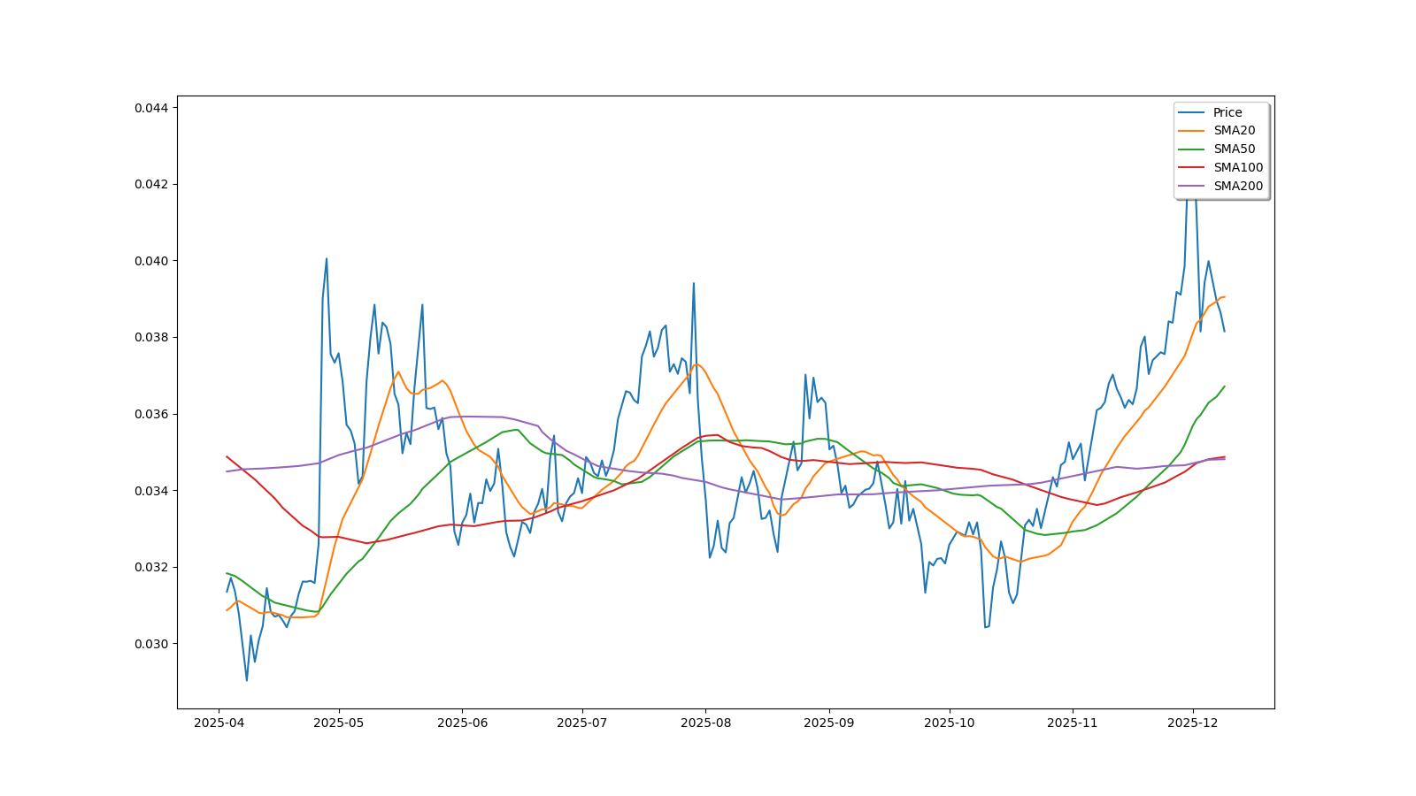 JUST Simple Moving Averages