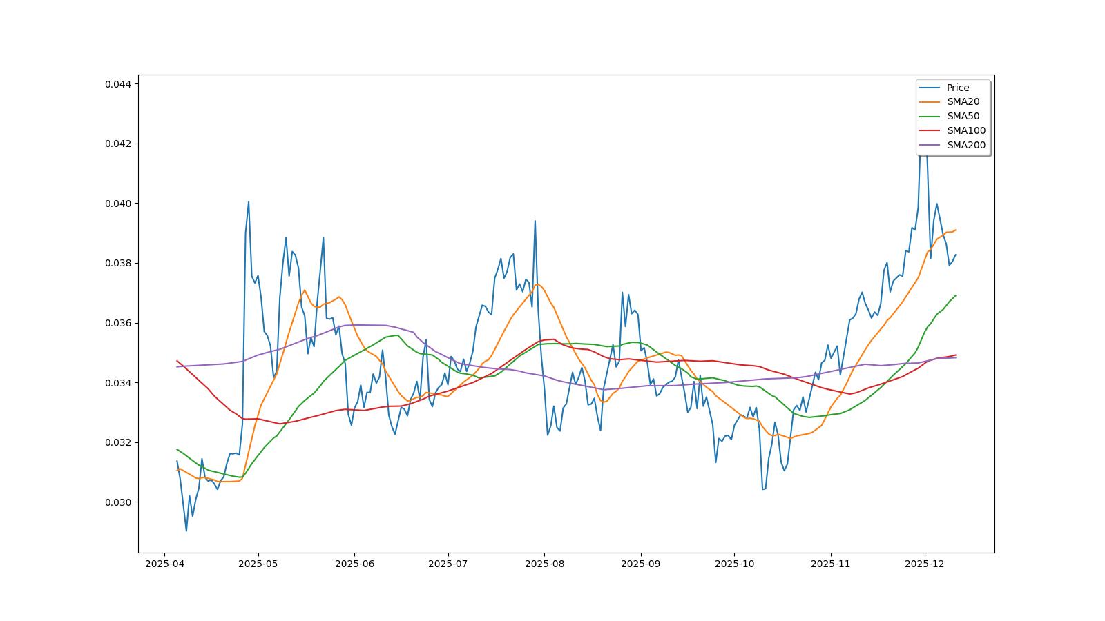 저스트 Simple Moving Averages