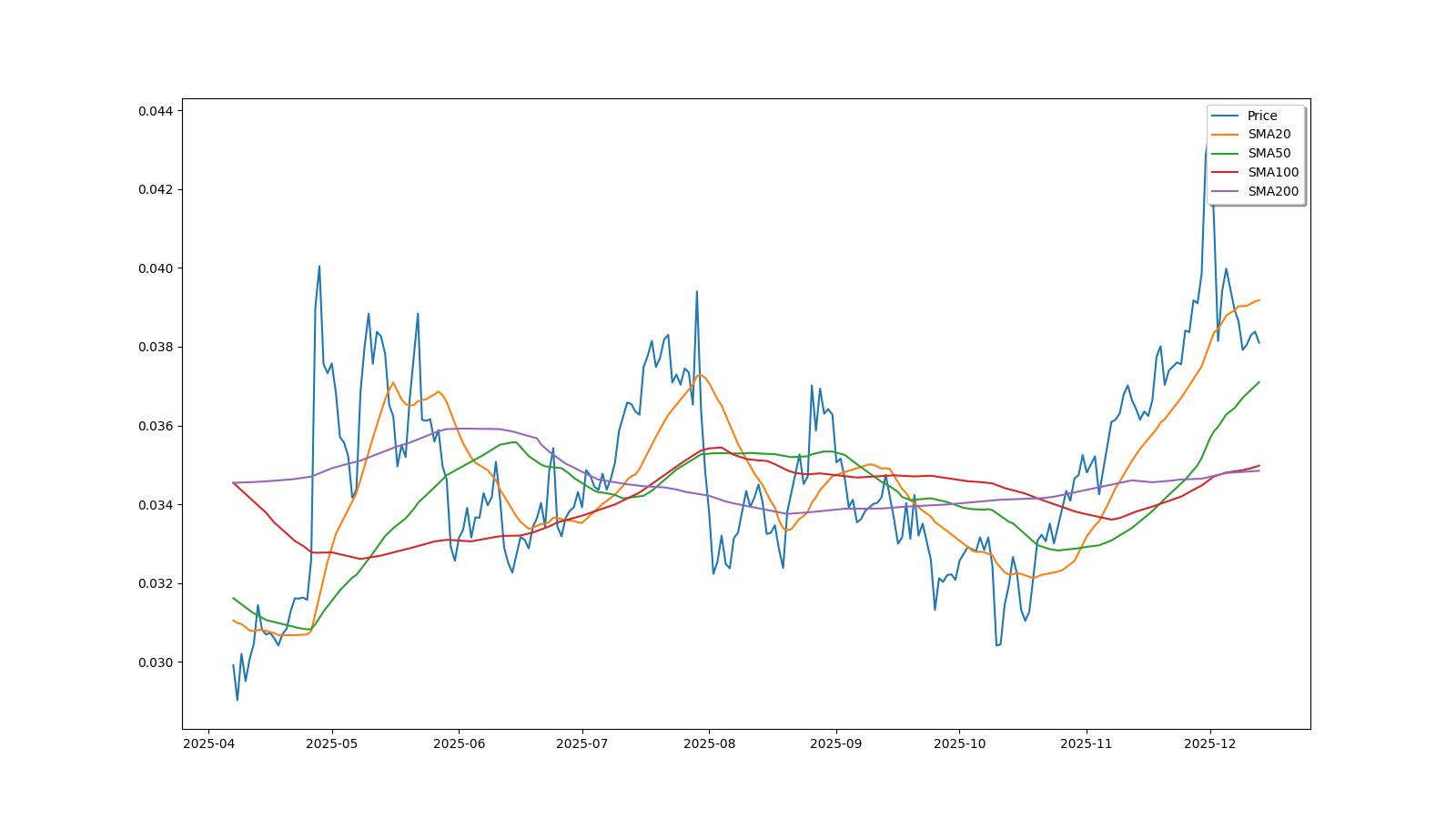 JUST Simple Moving Averages