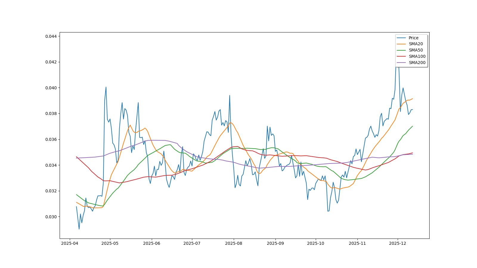 JUST Simple Moving Averages