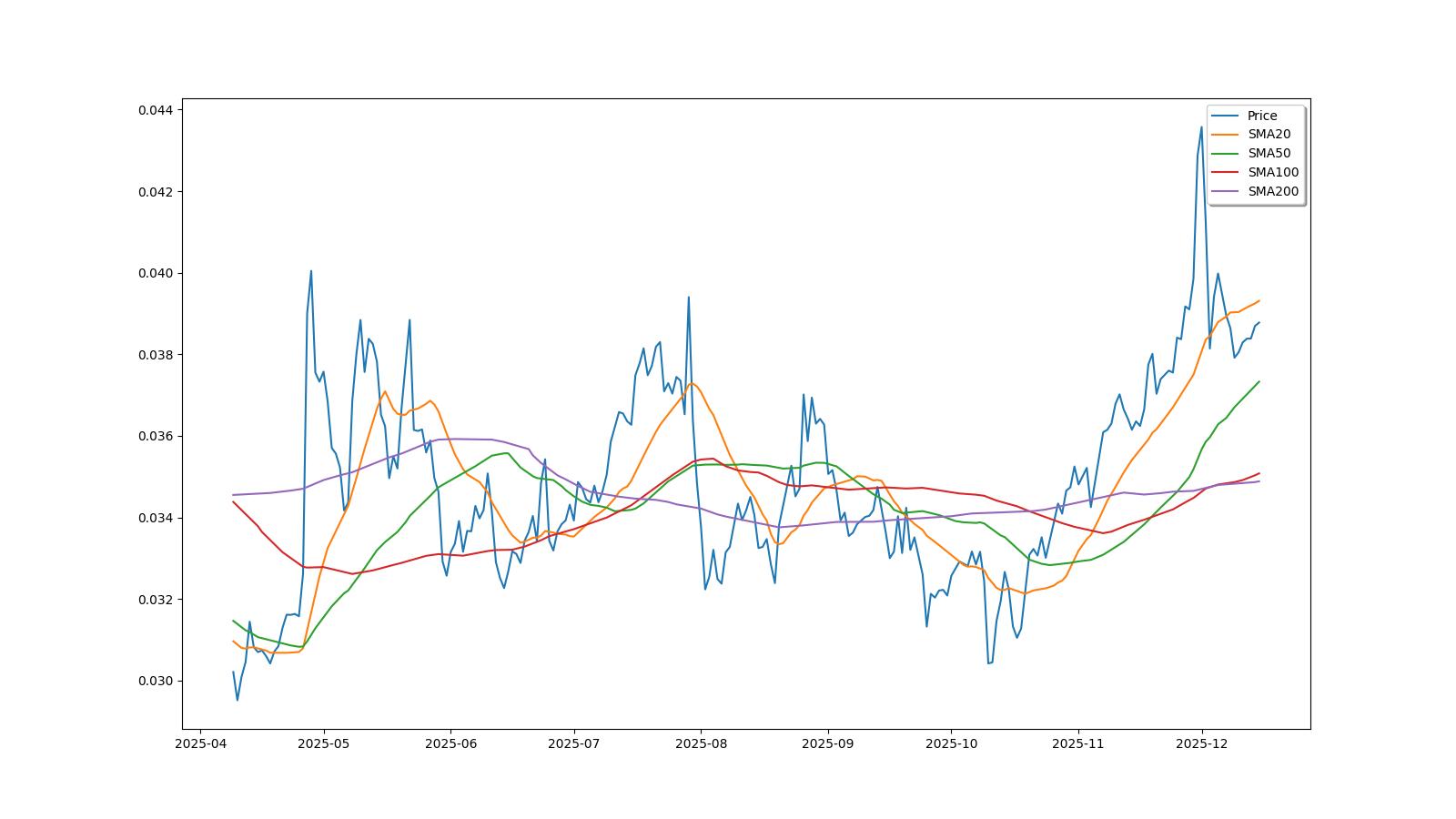 JUST Simple Moving Averages