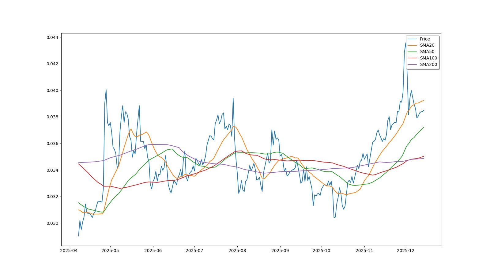 JUST Simple Moving Averages