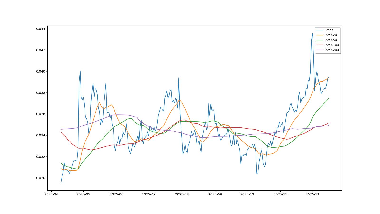JUST Simple Moving Averages