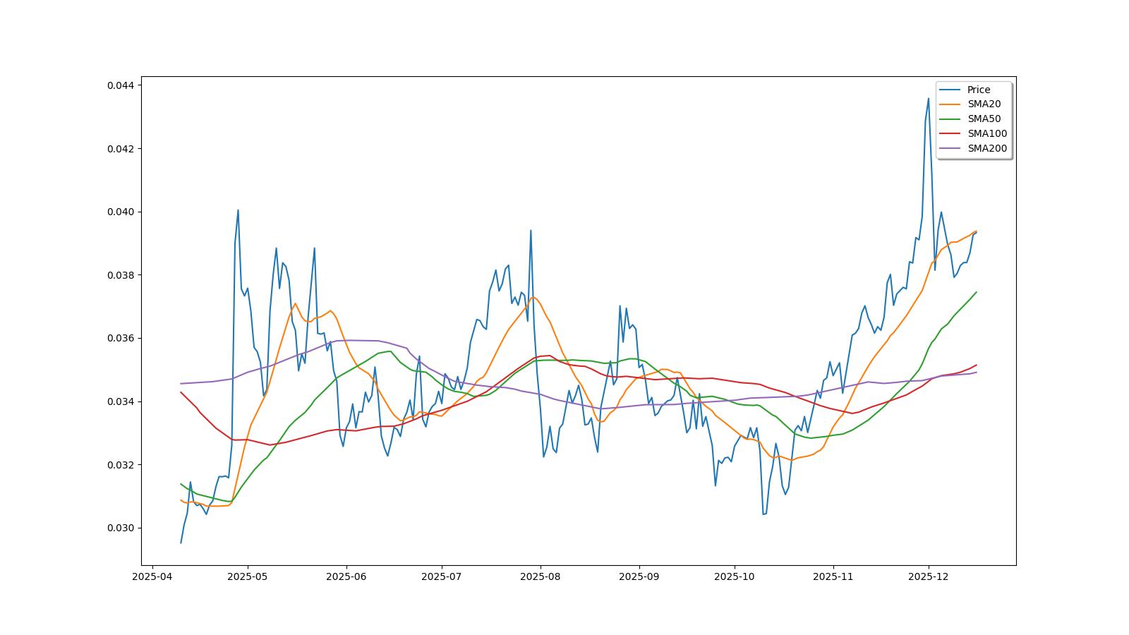 JUST Simple Moving Averages