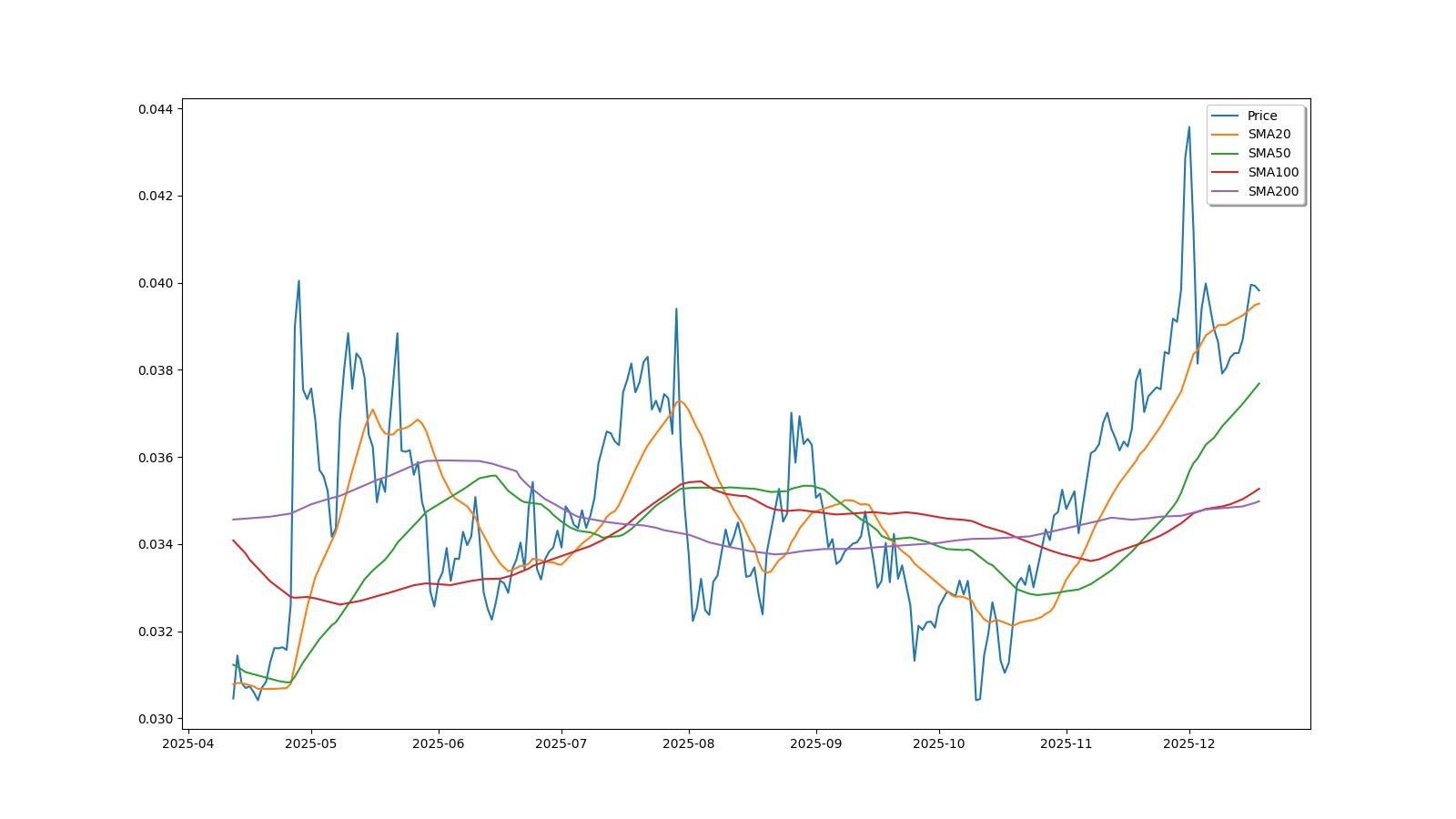 JUST Simple Moving Averages