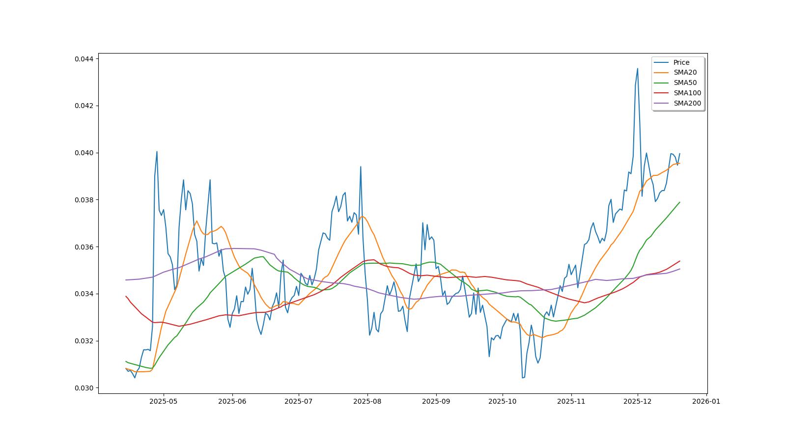 JUST Simple Moving Averages