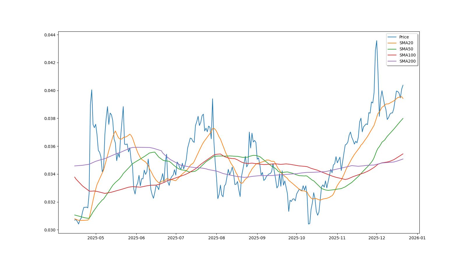 저스트 Simple Moving Averages