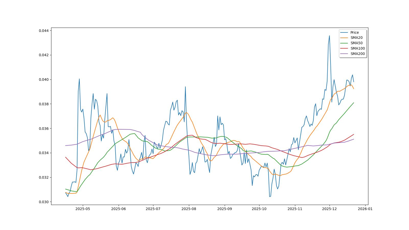 JUST Simple Moving Averages