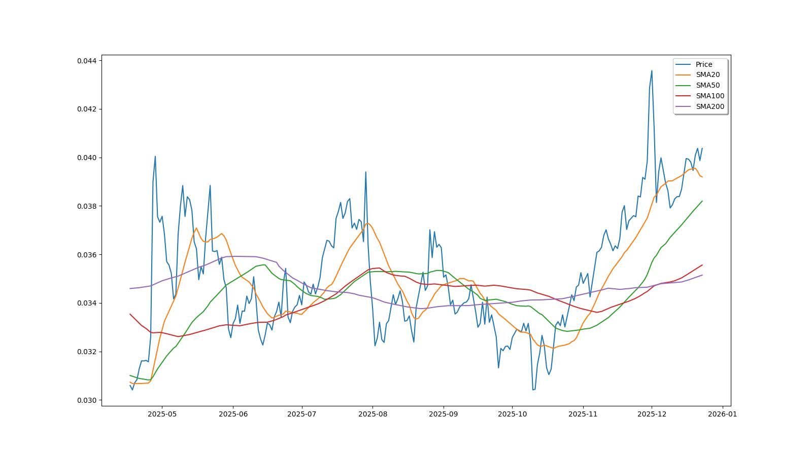 JUST Simple Moving Averages