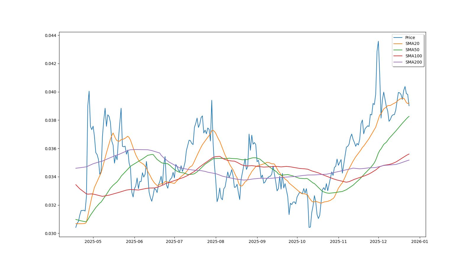 JUST Simple Moving Averages