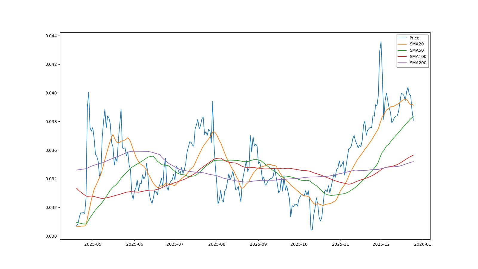 JUST Simple Moving Averages