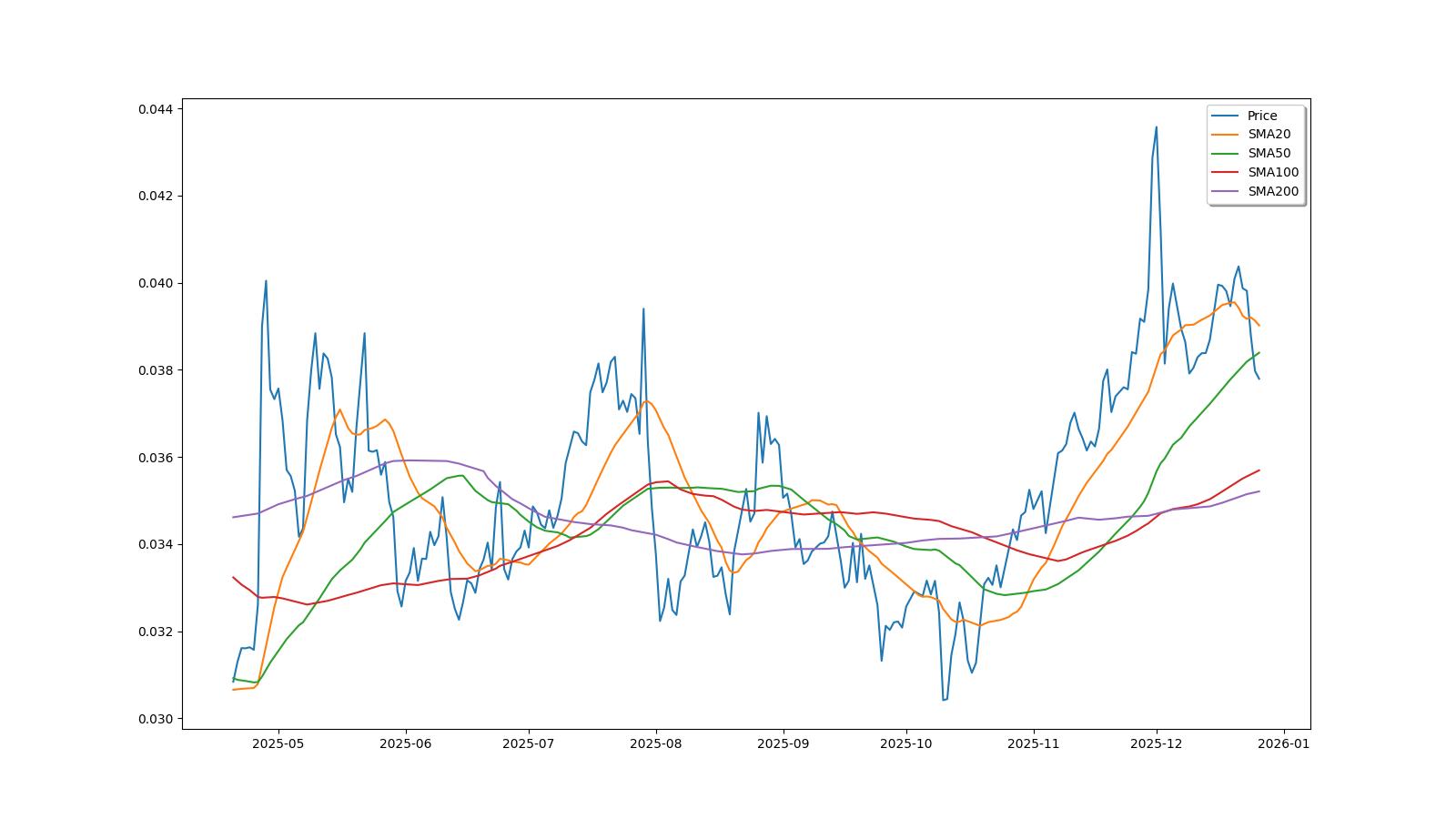 JUST Simple Moving Averages