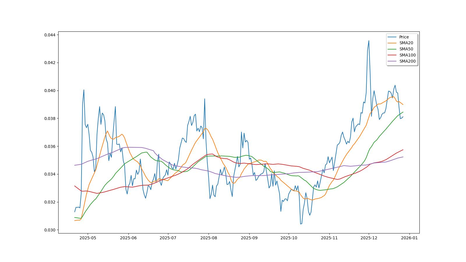 JUST Simple Moving Averages