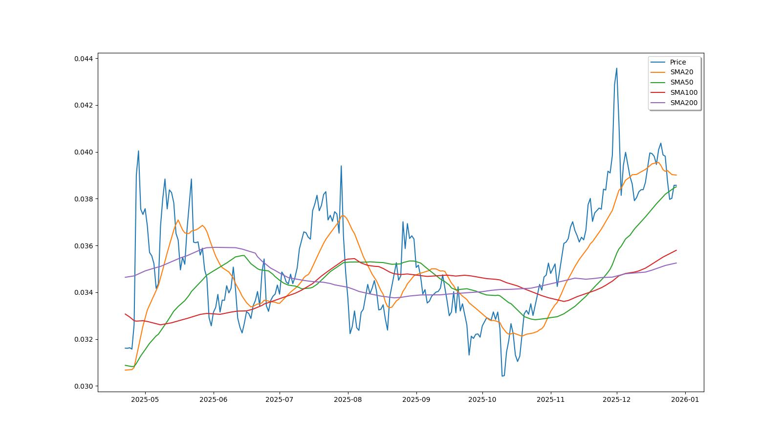 JUST Simple Moving Averages