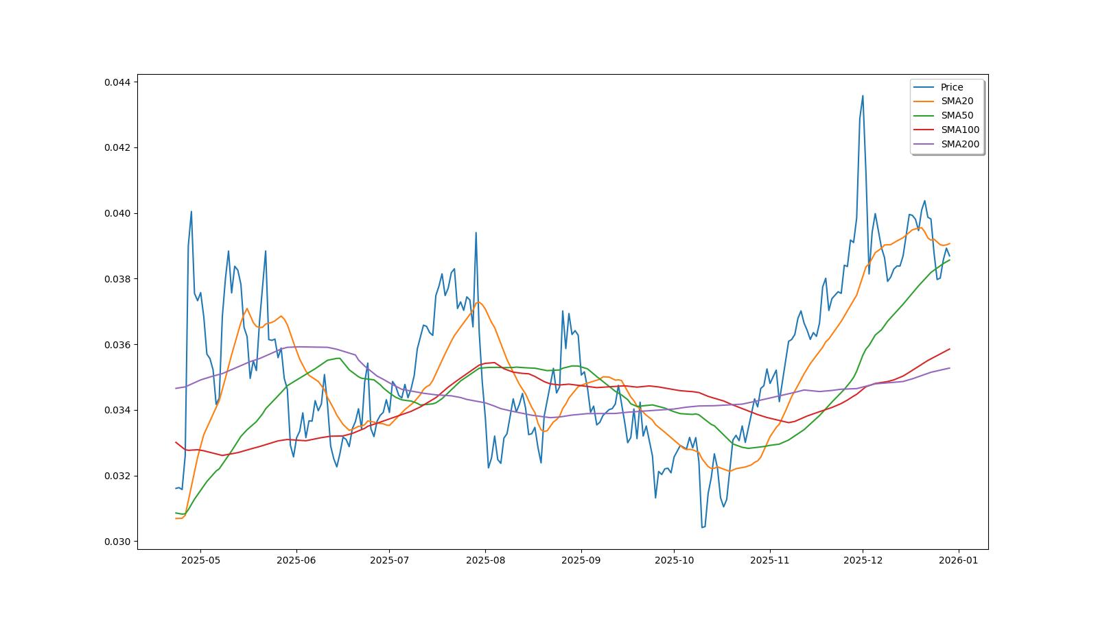 ジャスト Simple Moving Averages