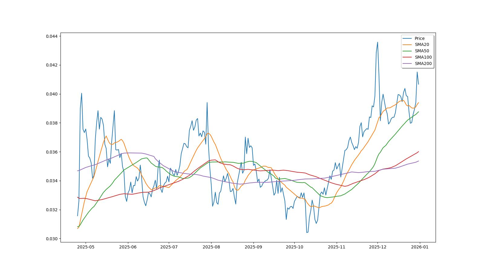 JUST Simple Moving Averages