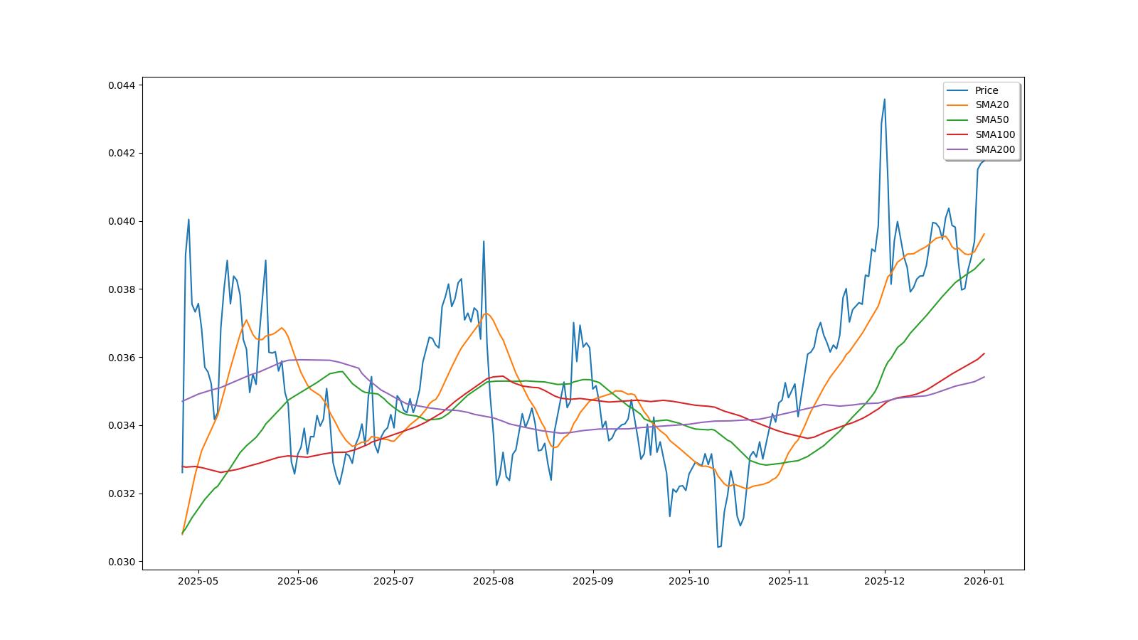 JUST Simple Moving Averages