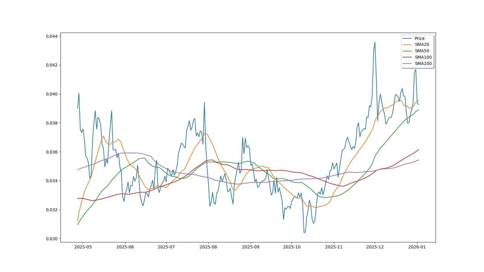 JUST Simple Moving Averages