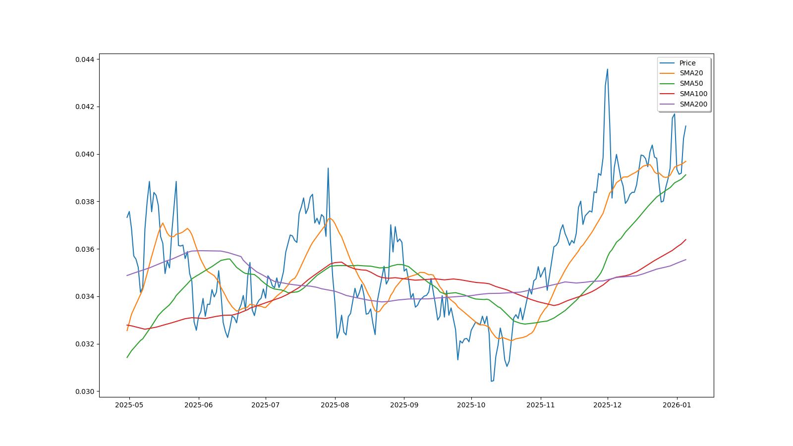 JUST Simple Moving Averages