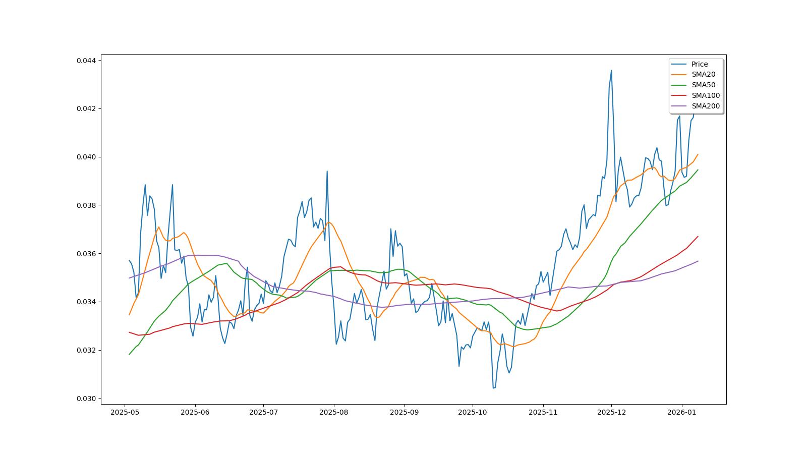 JUST Simple Moving Averages