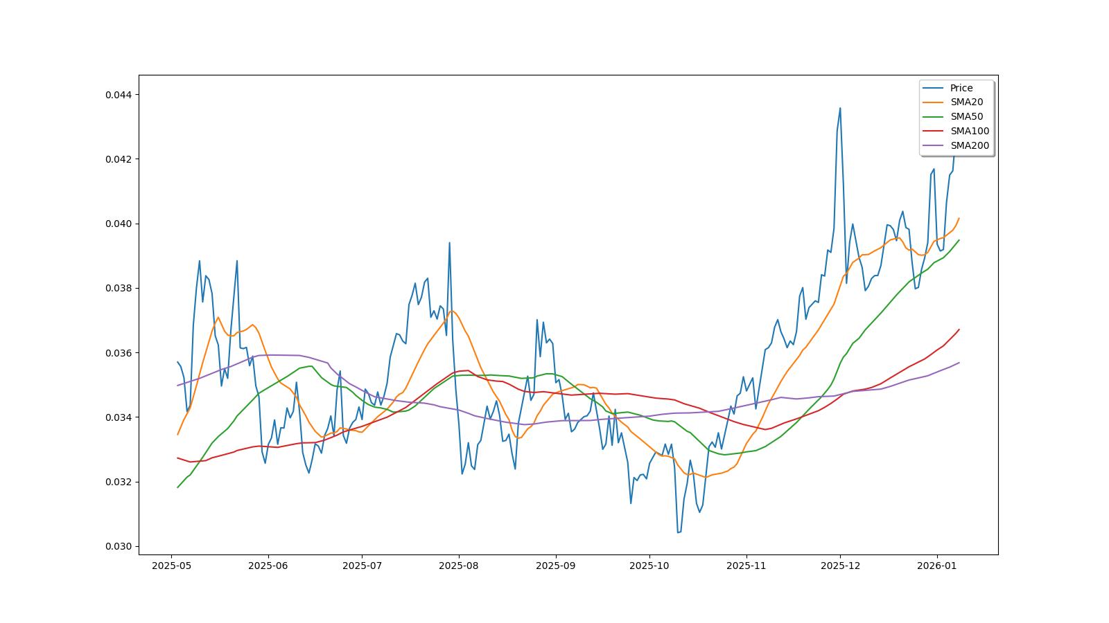 JUST Simple Moving Averages