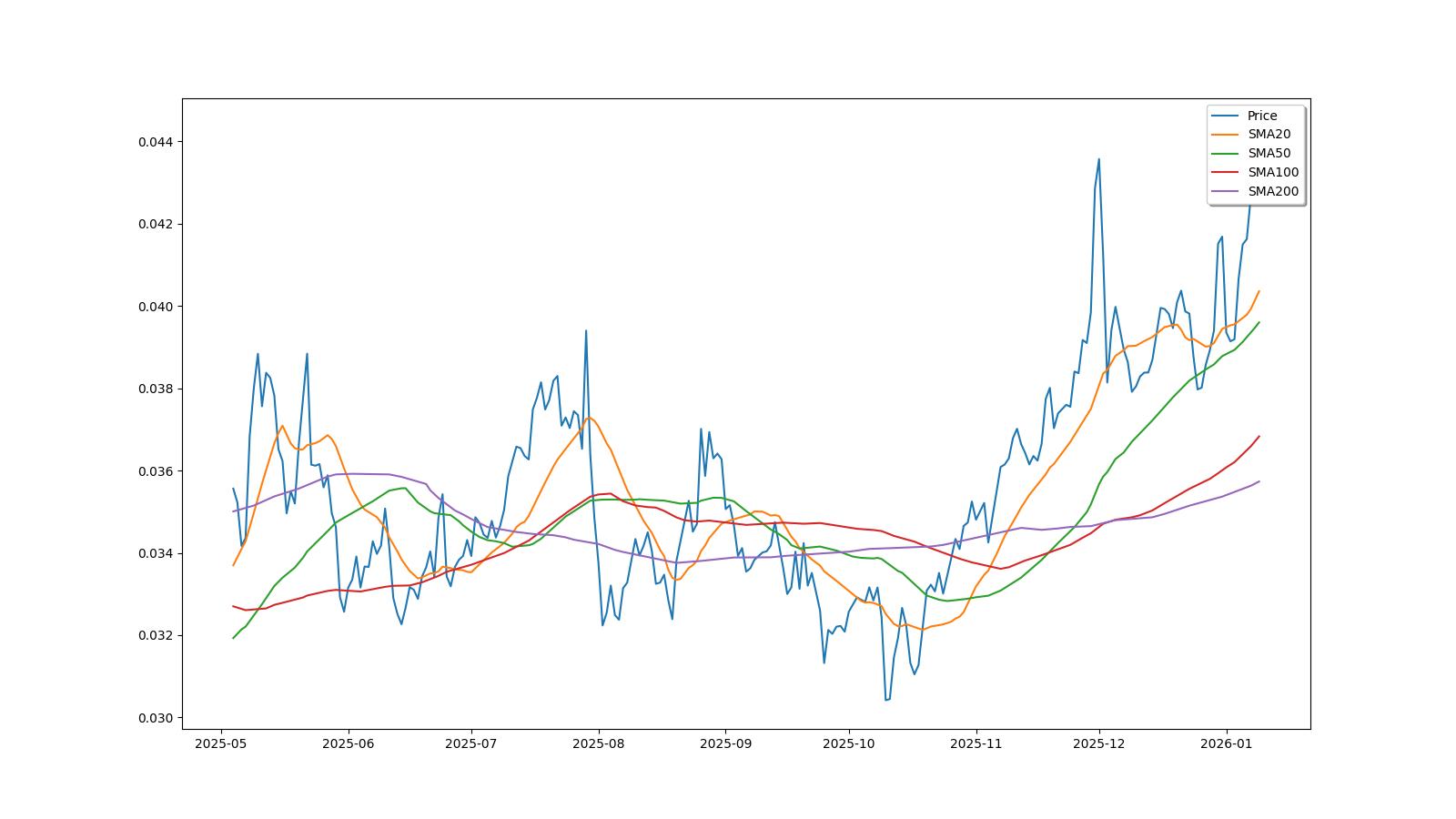 JUST Simple Moving Averages
