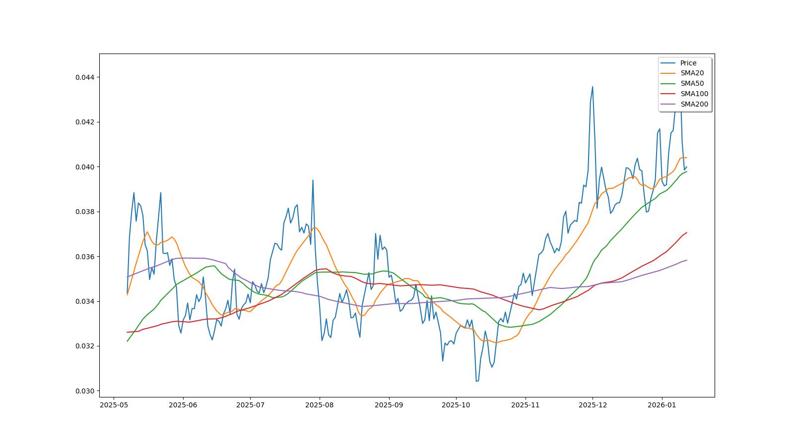 JUST Simple Moving Averages