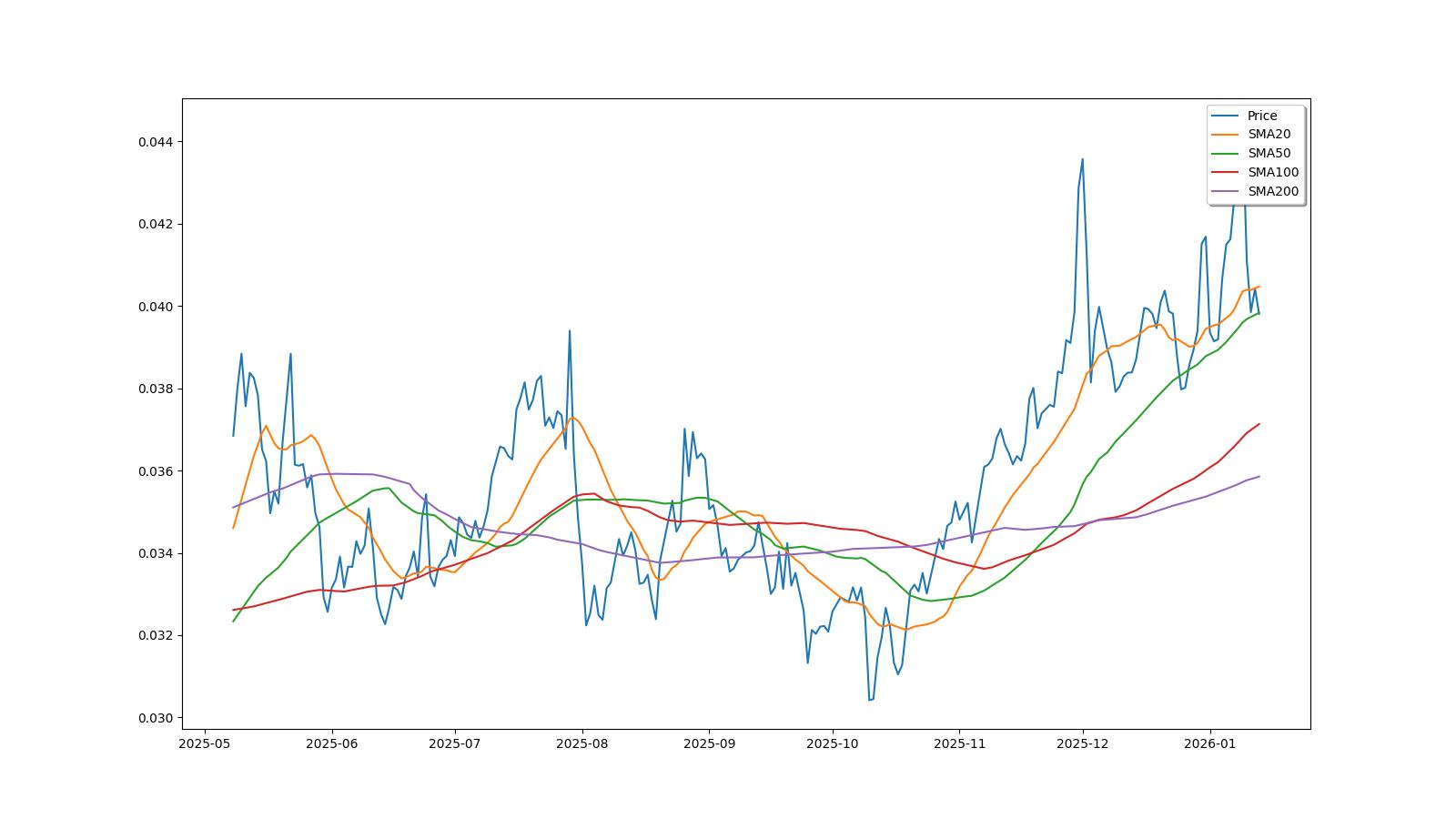 저스트 Simple Moving Averages