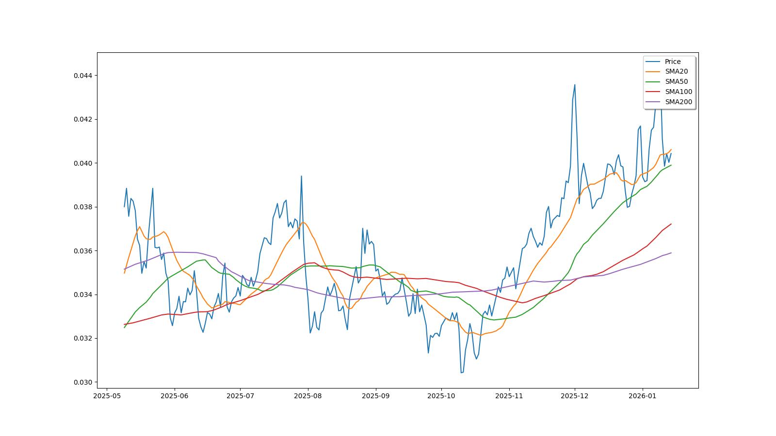 JUST Simple Moving Averages
