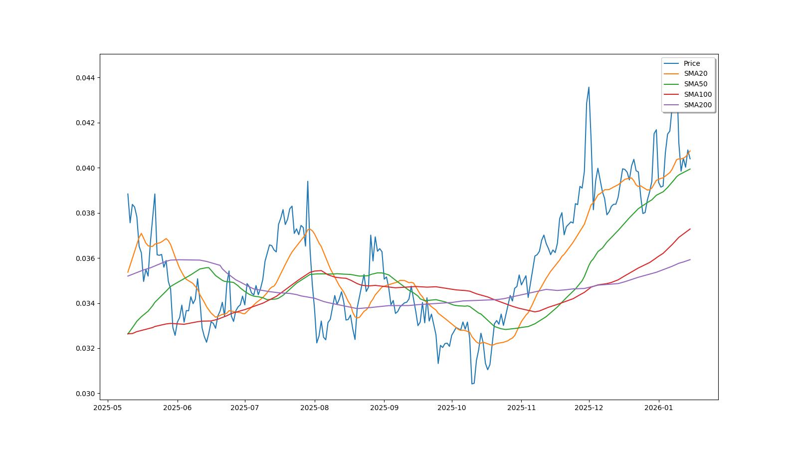 JUST Simple Moving Averages