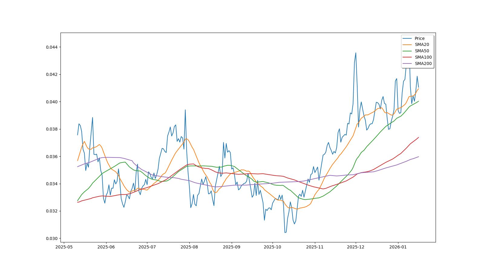 JUST Simple Moving Averages