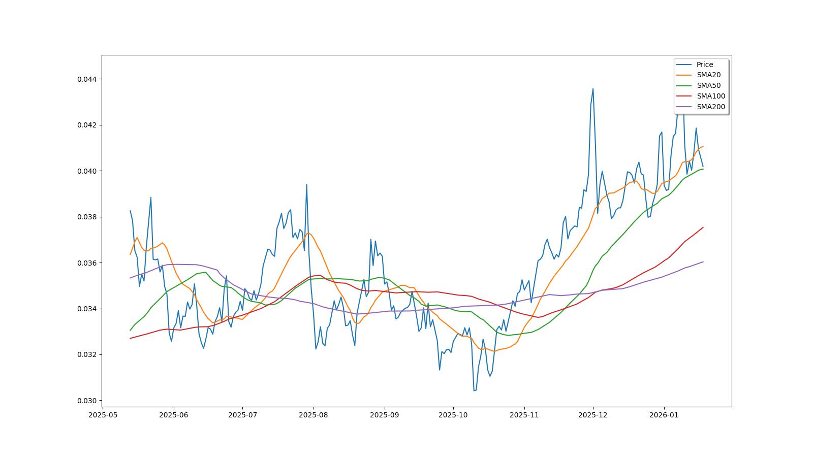 JUST Simple Moving Averages