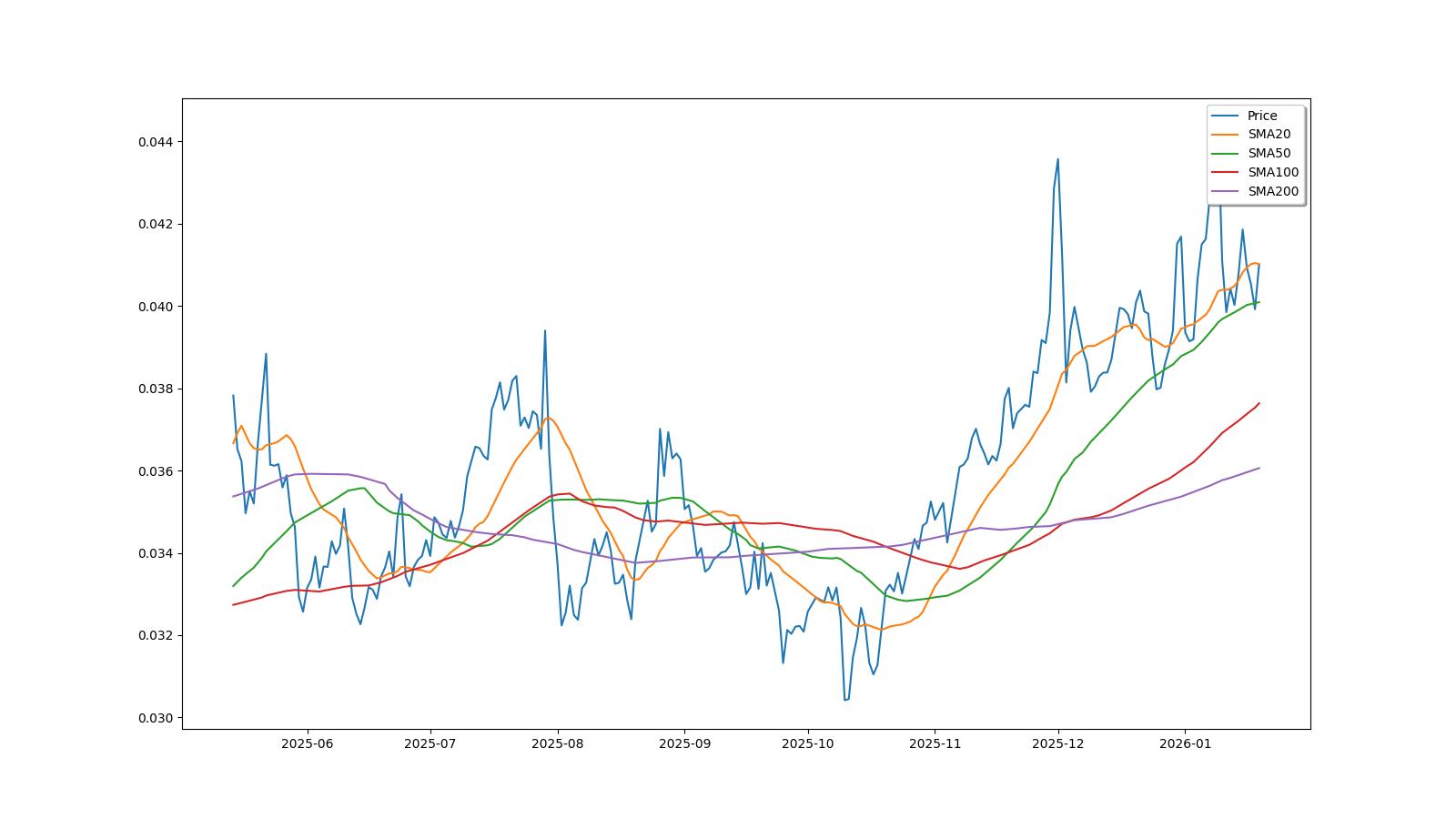 저스트 Simple Moving Averages