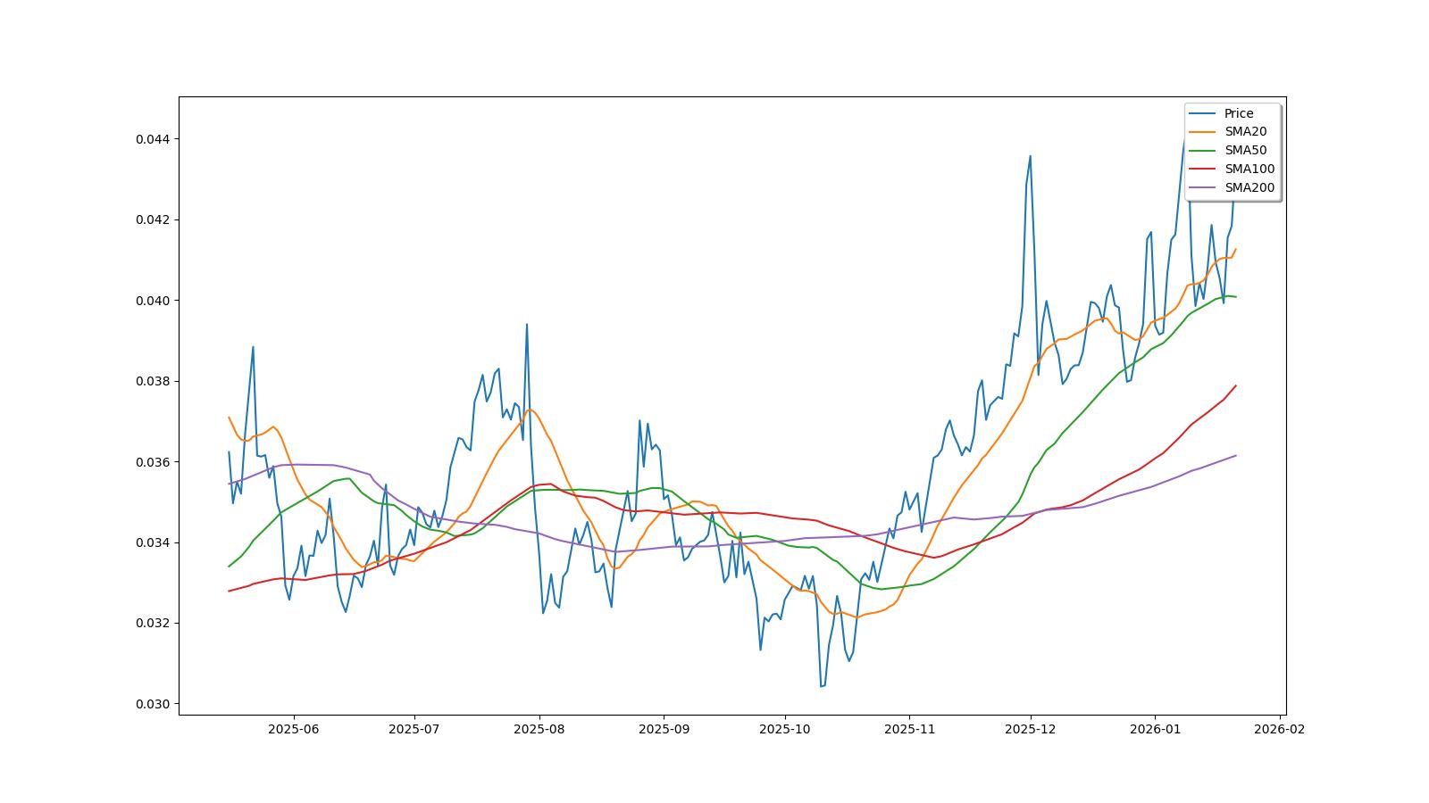 JUST Simple Moving Averages