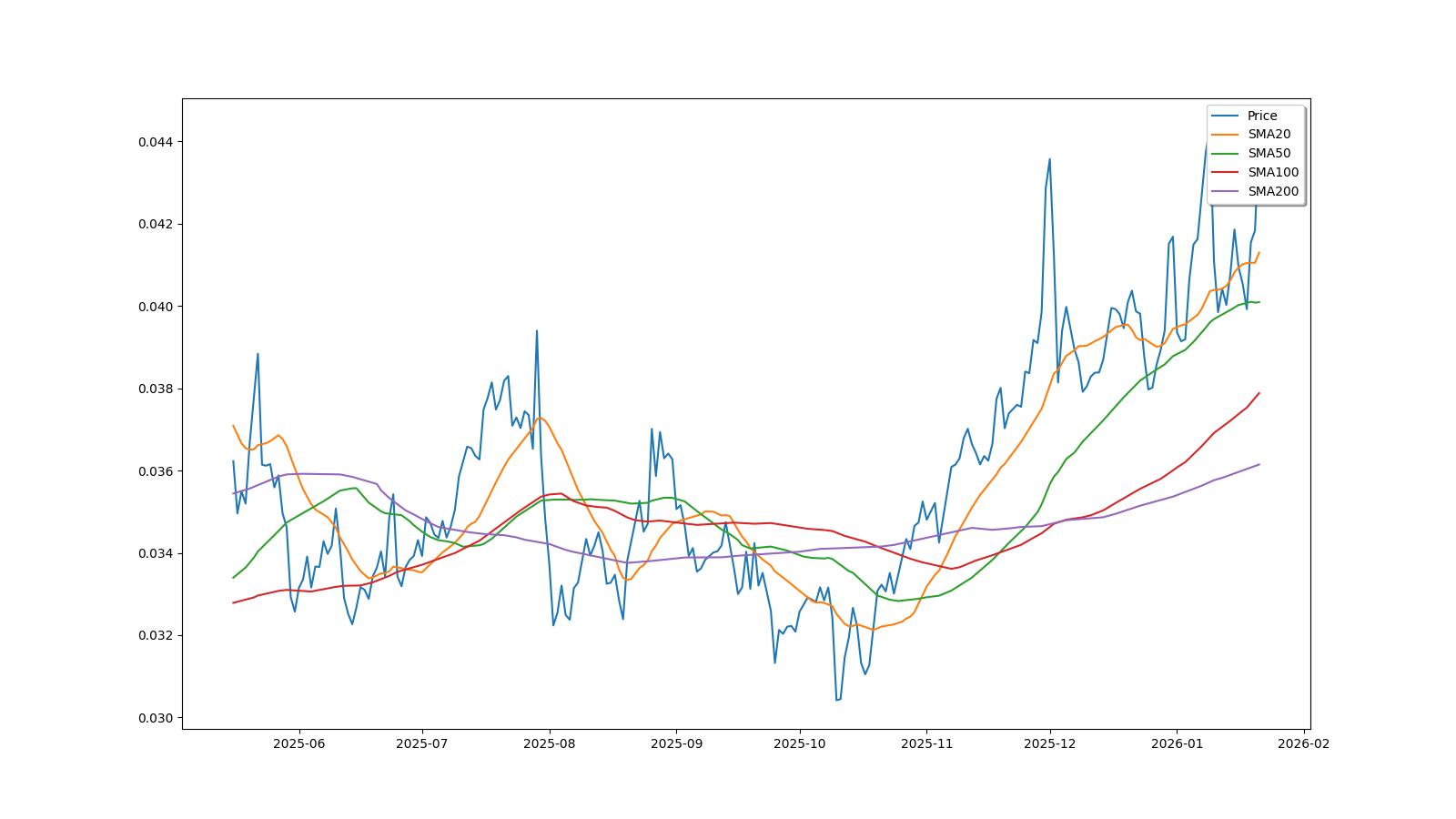 JUST Simple Moving Averages