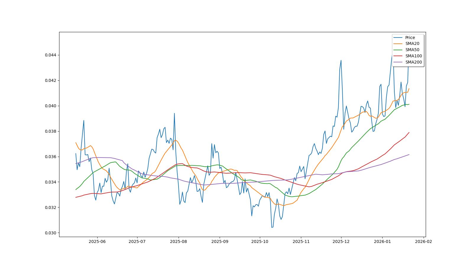 JUST Simple Moving Averages