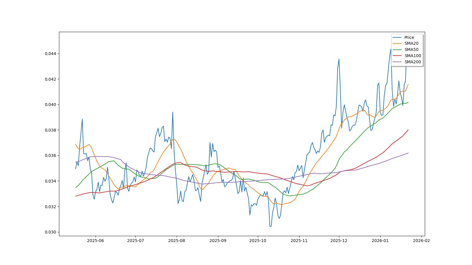 저스트 Simple Moving Averages