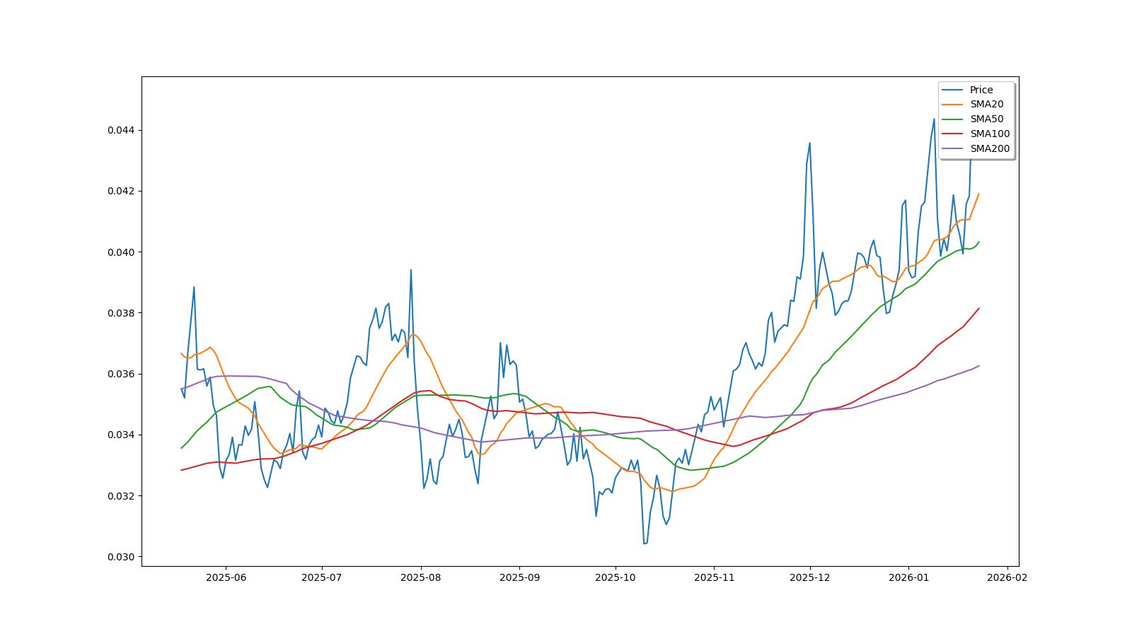 JUST Simple Moving Averages