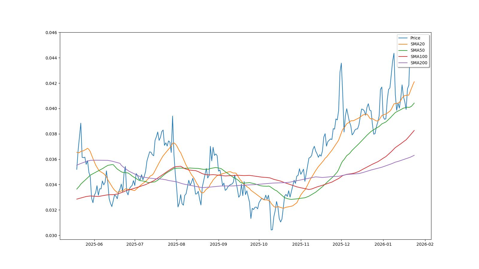 JUST Simple Moving Averages