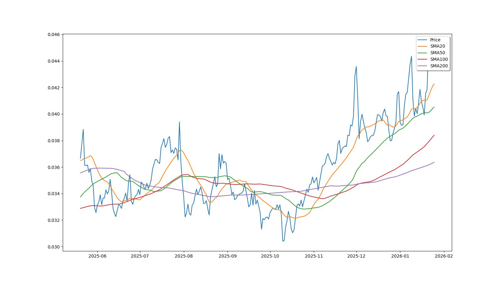 JUST Simple Moving Averages
