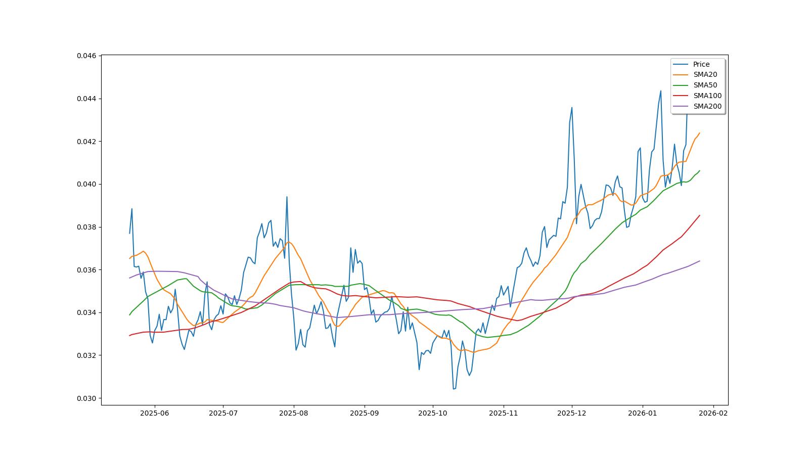 JUST Simple Moving Averages